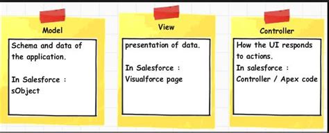Mvc Architecture Salesforce Crm Online Training And Knowledge Sharing