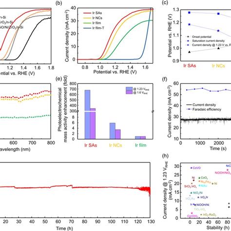 Dft Calculations A Proposed Reaction Pathway Of Oxygen Evolution Download Scientific Diagram