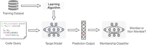 Figure 4 From Does Your Neural Code Completion Model Use My Code A Membership Inference