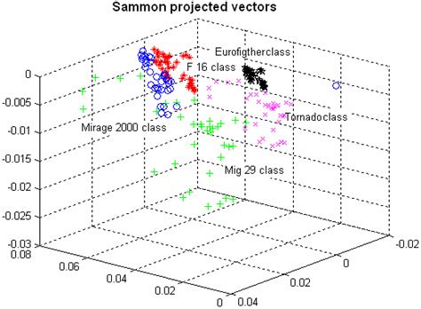 A 3d Sammon Nonlinear Projection Of The Input Database 3 N