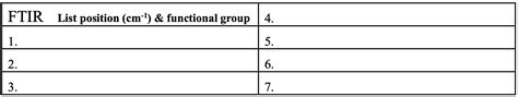 Solved Ftir List Position Cm 1 And Functional Group 4 1 5