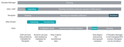 How The Migration Process Works