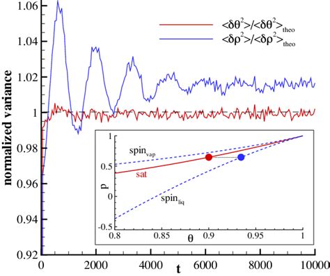 Evolution Of Normalized Density Blue Curve And Temperature Red