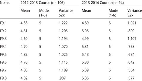 Outcome F9 Evaluation Use Of Rubtics Download Scientific Diagram