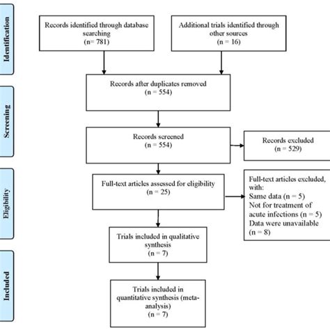 Flow Diagram In This Meta Analysis Download Scientific Diagram