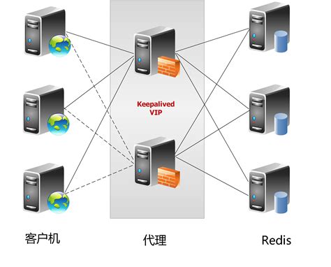 Redis集群与Codis深入解析高可用与数据分片 CSDN博客