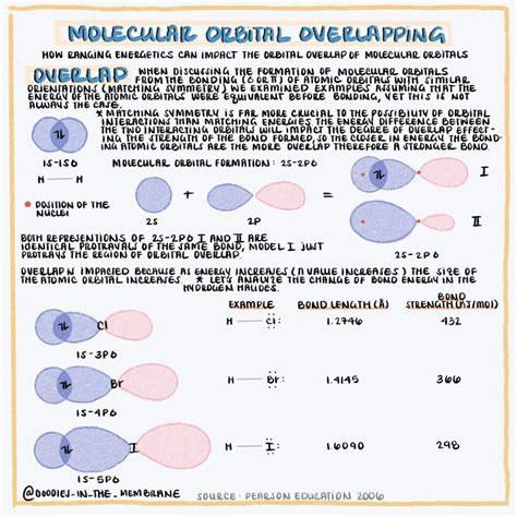 Molecular Orbital Overlap General Chemistry Educational Resources