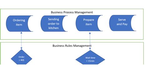 Introduction To Nw Bpm And Nw Brm In Sap Po