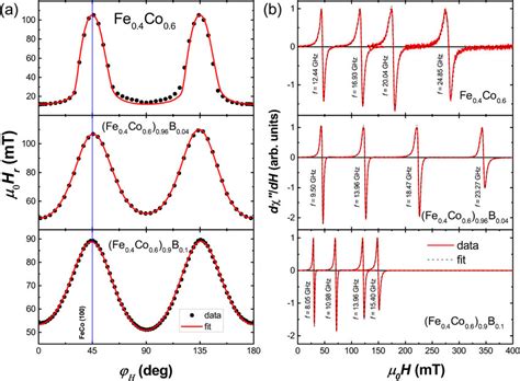 A In Plane Angular Dependence Of Resonance Field Hr Measured By Fmr