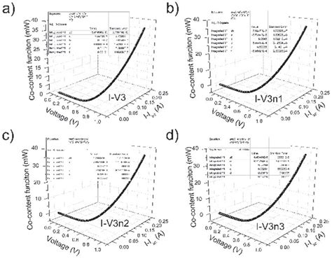 Fitting Of The Ccv I See Equation 1 To A Second Order Polynomial