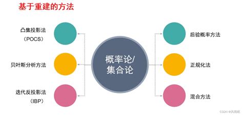 基于深度学习的图像超分辨率重建 基于深度学习的图像超分辨率重建算法设计与实现 csdn博客