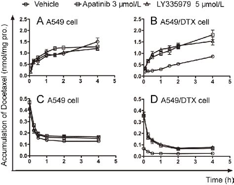 Effects Of Apatinib On The Accumulation Of Docetaxel In A549 And
