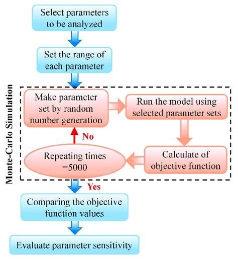 Flow Chart Of Global Multi Parametric Sensitivity Analysis Gmsa Download Scientific Diagram