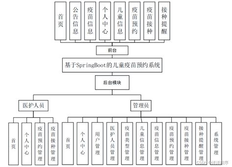 Javaphpnodejspython基于springboot的儿童疫苗预约系统【2024年毕设】 Csdn博客