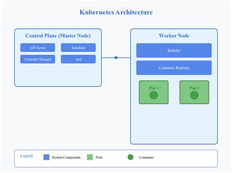 Understanding Kubernetes Your Complete Guide To Container