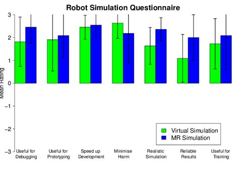 Differences Between The Users Experiences In Using Virtual Simulation