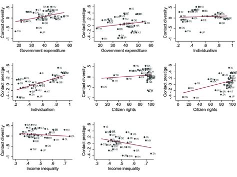 1 Bivariate Relationships Between Country Level Variables And Social