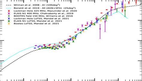 Euclidean Normalised Differential Source Counts At 150 Ghz From Lotss