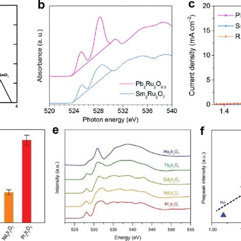 A Activity Trends Toward Oxygen Evolution For Binary Oxides 13 B