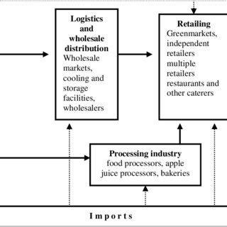The Apple Value Chain Download Scientific Diagram