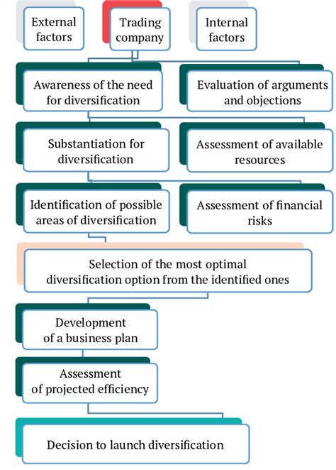 Conceptual Model Scheme For Launching Diversification Processes By The Conceptual Model Scheme For Launching Diversification Processes By The