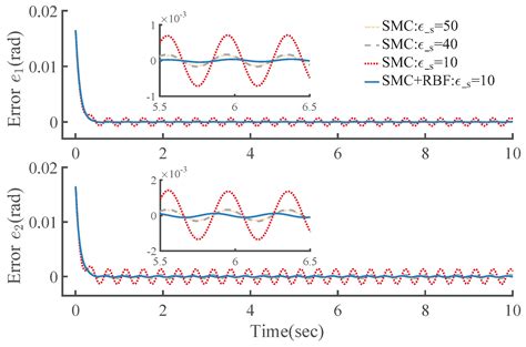 Actuators Free Full Text Chattering Suppressed Sliding Mode Control For Flexible Joint Robot