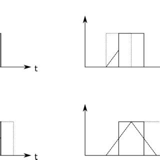 Example Of Convolution Between Two Square Functions F And G Where Download Scientific