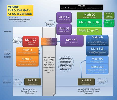 Math Placement Process Academic Resource Center