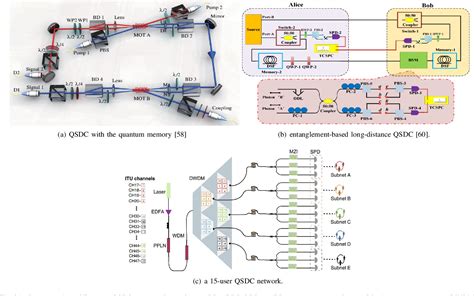 Figure 1 From The Evolution Of Quantum Secure Direct Communication On