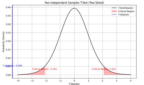 Unpaired Two Sample T Test Distributions Hypothesis Testing For