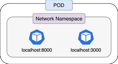 Sumudu Liyanage On Linkedin Container Communication Inside A Kubernetes Pod