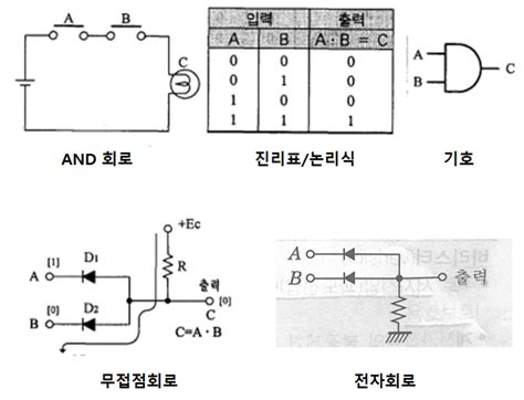 소방설비기사전기 자격증 오답정리 10 And게이트 Or게이트 Not게이트 Nor게이트 Nand 게이트 회로기호논리식