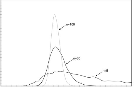Histograms Of M ˆ M For The Maximum Likelihood Method At Three Sample