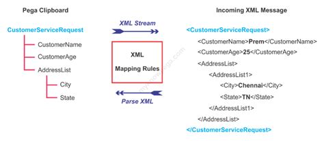 Integration Mapping Xml Stream Rule In Pega Myknowtech
