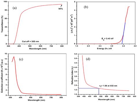 A Uvvisnir Transmission Spectrum B Plot Of αhν² Vs Hν C Variation