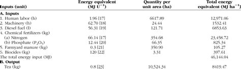 Energy Coefficients And Energy Inputsoutput In Various Operations Of