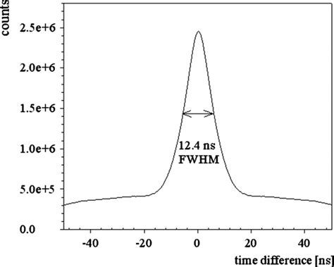 Timing Histogram With Activated Hardware Coincidence Download