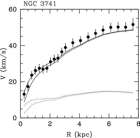 Predicted Rotation Curves Of Ddo 87 With And Without Stars The Dashed
