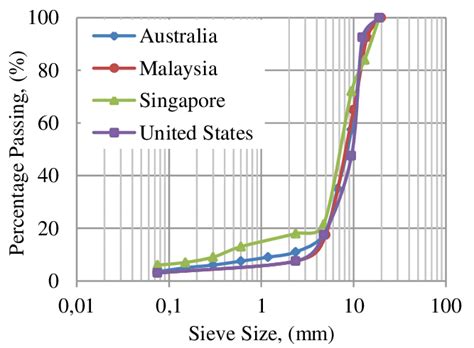 Aggregate Gradations For Porous Asphalt Mixtures Download Scientific Diagram