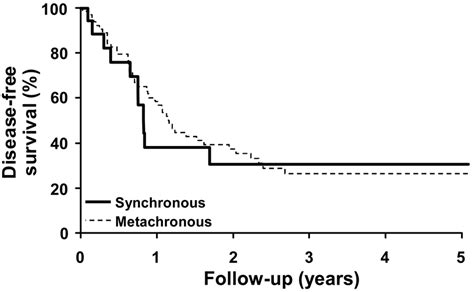 Synchronous Vs Metachronous Disease Free Survival Download Scientific