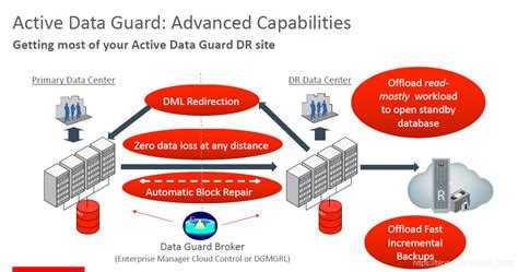 Oracle Ha篇dgadg 基础知识oracle Adg原理 Csdn博客