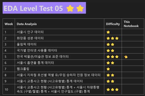 Eda Test 5 전국 박물관미술관 정보 표준데이터 Code Review