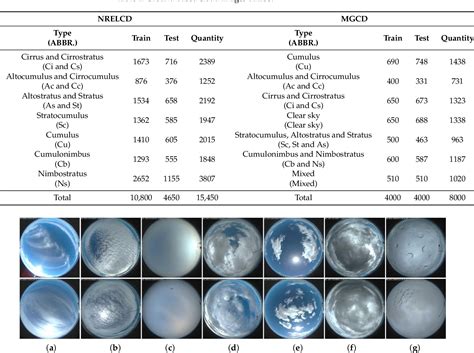 Table 1 From Classification Of Ground Based Cloud Images By Improved
