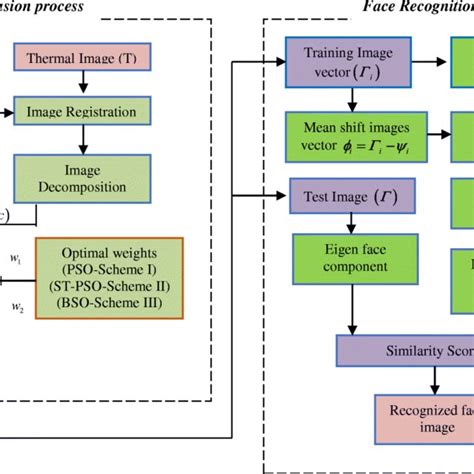 Graphical Representation Of Face Recognition Performance On Different