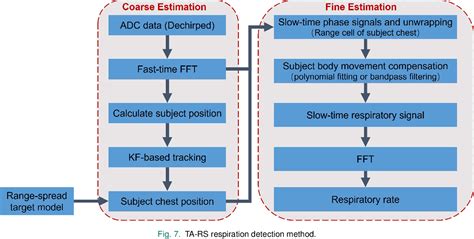 Figure 11 From Tracking Aided Respiration Detection Using Radar During Large Scale Body