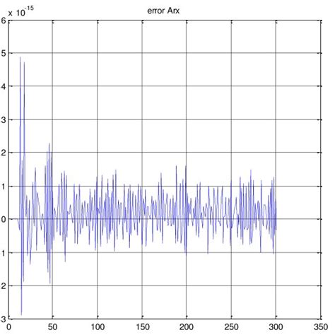 Error Test Compare Between Arx Identification And Output In Ramp Input