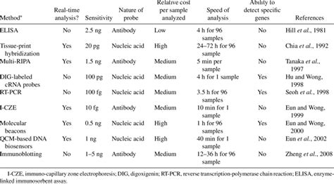 A Comparison Of Some Common Methods Of Plant Virus Detection