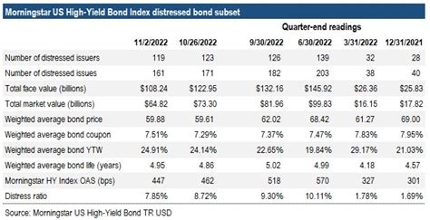 Distressed Subset Of Morningstar Us High Yield Bond Index Shrinks On