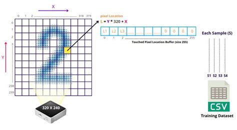 Recognizing Mnist Based Handwritten Digits On M5stack Core2 Arduino Maker Pro