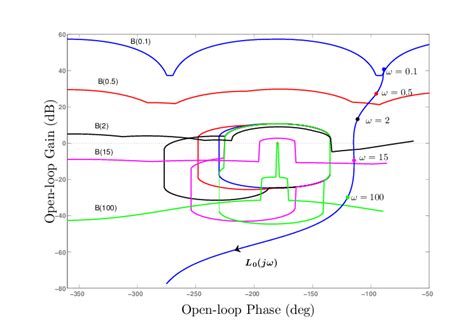 Shows Graphically That The Obtained Controller Respects All The QFT Download Scientific Diagram